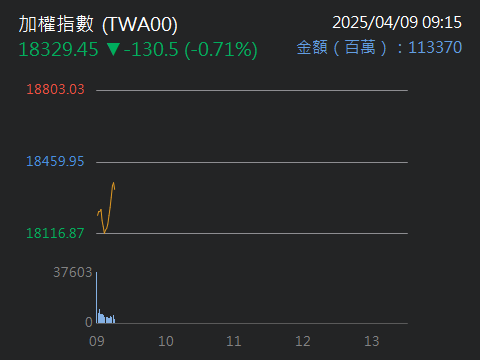 TWA00 加權指數 - 別管了，全力多。｜CMoney 股市爆料同學會