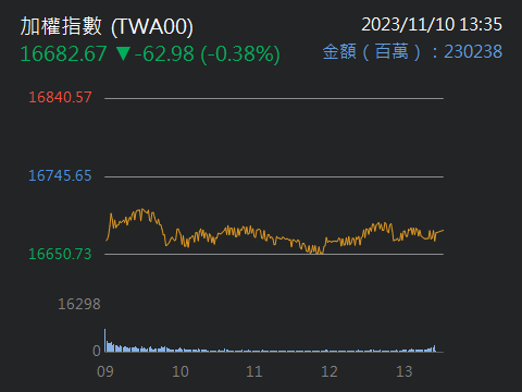 TWA00 加權指數 - 再次完美精準預告命中，11月嘎...｜CMoney 股市爆料同學會