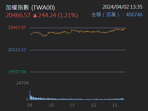 TWA00 加權指數 - 比特幣狂跌了，國際主力都在回收...｜CMoney 股市爆料同學會