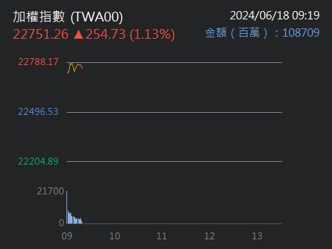 TWA00 加權指數 - 這波不負責點位預測在23400...｜CMoney 股市爆料同學會