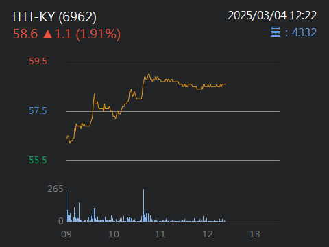 6962 ITH-KY - 怎麼鮑兄又開始刪貼文了～｜股市爆料同學會