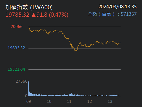 TWA00 加權指數 - 大家都看過新店亞旺的影片了嗎？ 我曾經放空過雙鴻50元 被...｜股市爆料同學會