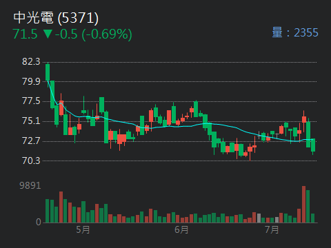 5371 中光電 - 我就問， 無人機市場這塊，美國...｜CMoney 股市爆料同學會