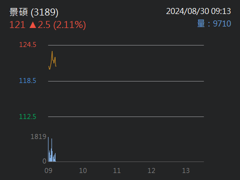 3189 景碩 - 大戶賣，散戶買。｜CMoney 股市爆料同學會