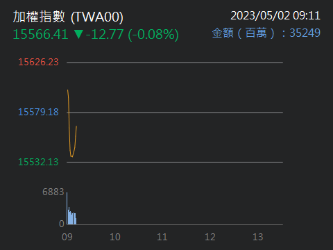 TWA00 加權指數 - 📊 截至 2023 年 5 月 2 日的摘要 📊 1....｜股市爆料同學會