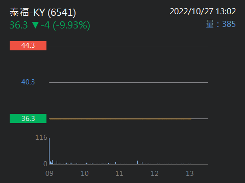 6541 泰福-KY - 仁心仁術金童醫師之前已經對泰福...｜CMoney 股市爆料同學會