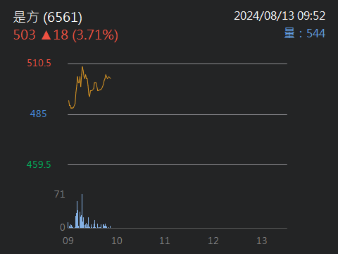 6561 是方 - 看來這次很有機會站穩500元之...｜CMoney 股市爆料同學會