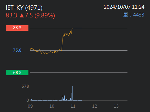 4971 IET-KY - 真的很戲劇化耶 早上跌成這樣竟然突然急拉 真是嚇死寶寶了 雖...｜股市爆料同學會
