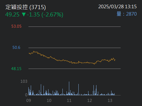 定穎投控(3715)-今日即時股價與歷史行情走勢