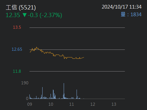 5521 工信 - 又走一批人了｜CMoney 股市爆料同學會