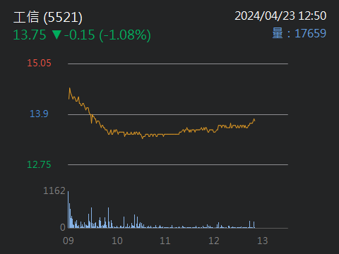 5521 工信 - V起來｜CMoney 股市爆料同學會