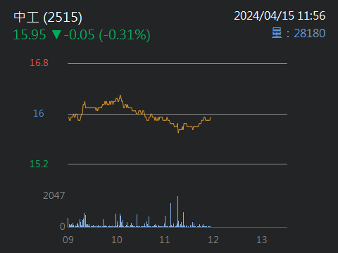 2515 中工 - 今天這樣已經很強了｜CMoney 股市爆料同學會