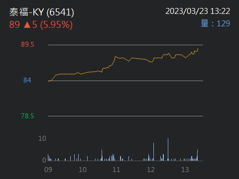 6541 泰福-KY - 把恐慌户洗出去後走勢正常多了，...｜CMoney 股市爆料同學會