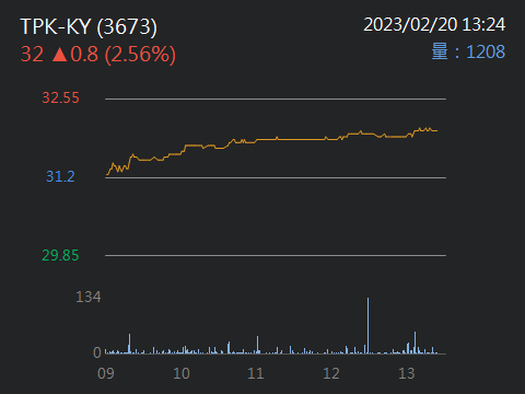 3673 TPK-KY - https://news.cn...｜CMoney 股市爆料同學會