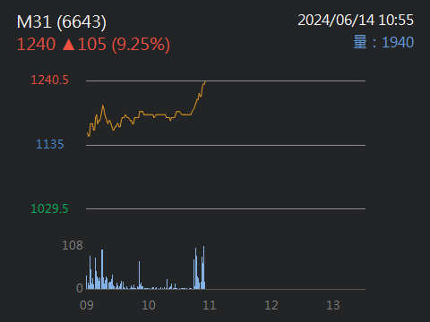 6643 M31 - 起飛吧～～～｜股市爆料同學會