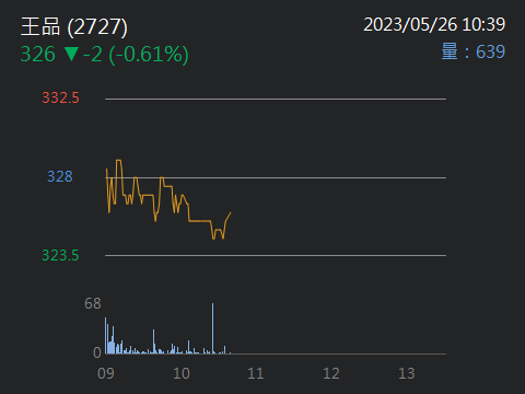 2727 王品 - 不要再演了喔！該起床了！｜CMoney 股市爆料同學會