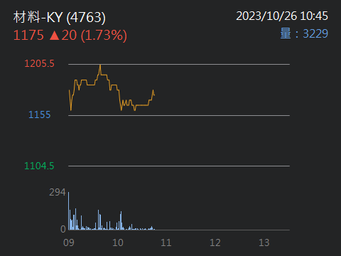 4763 材料-KY - 來～主力大哥大姐，過10:30...｜CMoney 股市爆料同學會