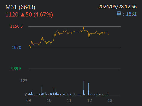 6643 M31 - 今天收1120？｜CMoney 股市爆料同學會