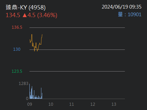 4958 臻鼎-KY - 今天當沖客真的玩的很嗨啊！ 臻...｜CMoney 股市爆料同學會