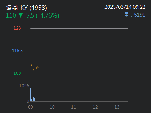 4958 臻鼎-KY - 獲利嚇死人，股價笑死人｜CMoney 股市爆料同學會