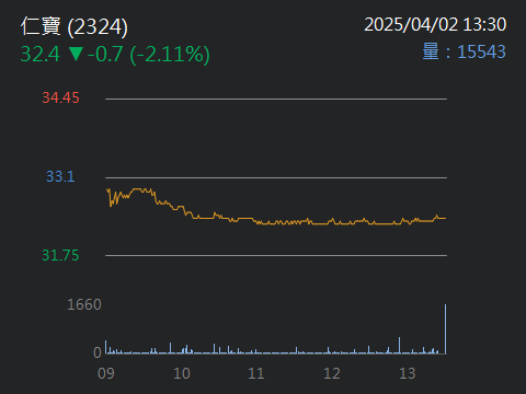 2324 仁寶 - https://www.ctee.com.tw/news/2...｜股市爆料同學會