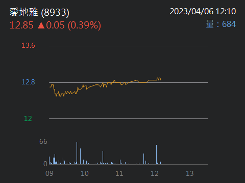 8933 愛地雅 - 利空不跌，第2隻腳打好了哦。｜CMoney 股市爆料同學會