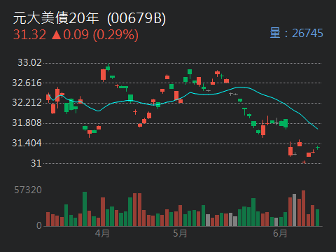 00679B 元大美債20年 - core CPI 沒降。 不宜太樂觀｜股市爆料同學會