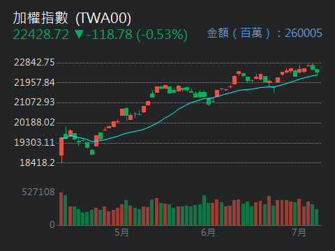 TWA00 加權指數 - ☝️｜股市爆料同學會