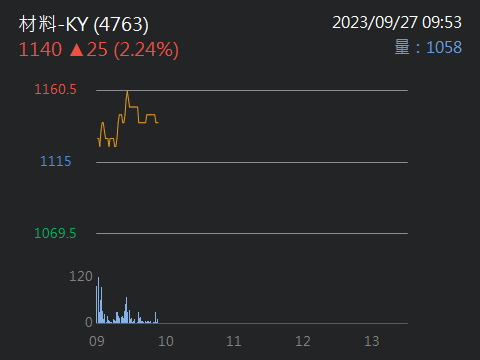 4763 材料-KY - 希望1160那100多張是假的，等等就瞬間吃掉吧🌝🌝🌝｜股市爆料同學會