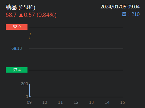 6586 醣基 - 可以堅強點嗎？｜CMoney 股市爆料同學會
