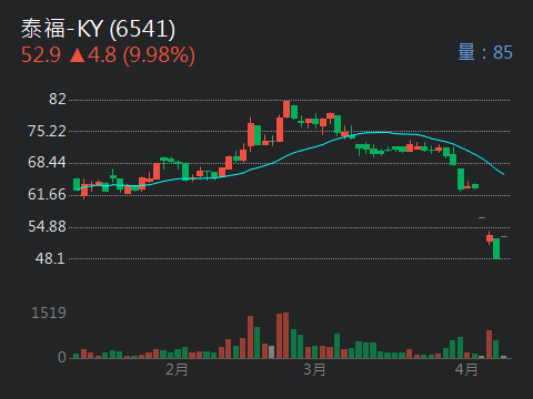 6541 泰福-KY - 有點東西 有點東西～！ https://ynews.pag...｜股市爆料同學會