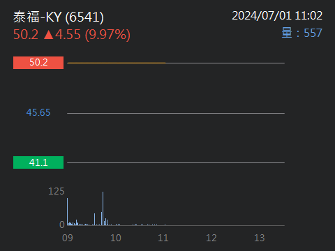 6541 泰福-KY - 全額交割期間，拿下藥證，加上這...｜CMoney 股市爆料同學會