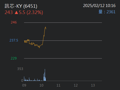 6451 訊芯-KY - P在社團推薦6451即將漲停｜股市爆料同學會