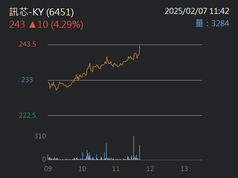 6451 訊芯-KY - P在社團推薦6451即將漲停｜股市爆料同學會