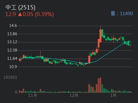2515 中工 - 逢低部局，等待2025年中工雲宇宙AI園區完工將有爆發性成長｜CMoney 股市爆料同學會