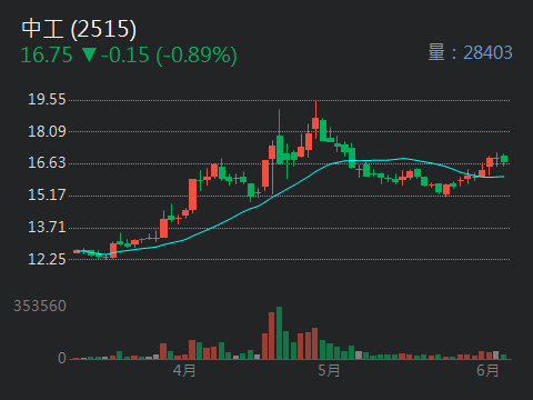 2515 中工 - 中工雲宇宙AI園區獲得2024英國國際地產大獎｜CMoney 股市爆料同學會