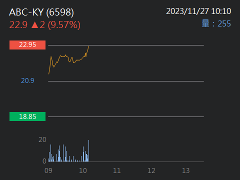 6598 ABC-KY - 持續看戲..｜CMoney 股市爆料同學會
