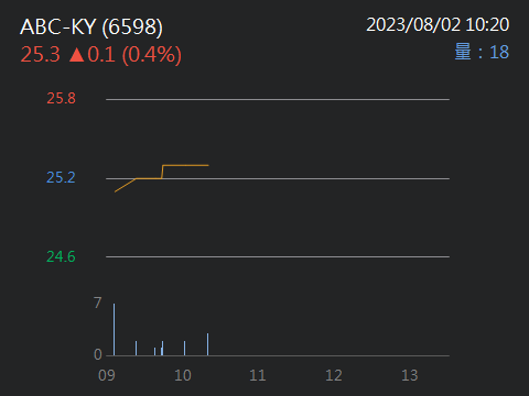 6598 ABC-KY - 這檔老實說就看它那套真菌試紙的威力，全球首創自動化，以往2-...｜CMoney 股市爆料同學會