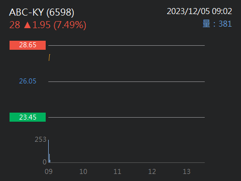 6598 ABC-KY - 真爽｜CMoney 股市爆料同學會