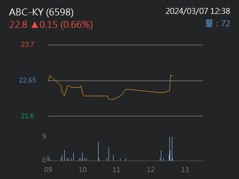 6598 ABC-KY - 目前這價位不就是正等10年磨一...｜CMoney 股市爆料同學會