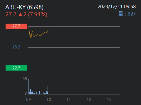 6598 ABC-KY - 抱久就是大家都嘍 爽 至於...｜CMoney 股市爆料同學會