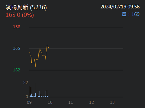 5236 凌陽創新 - 時機到了就會衝了 以IC設計類群來看 凌創就是便宜價😂...｜股市爆料同學會