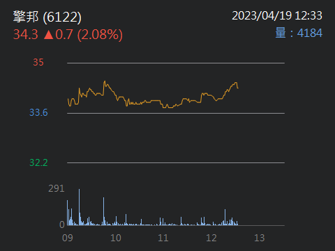 6122 擎邦 - 再下來34...拜託｜CMoney 股市爆料同學會