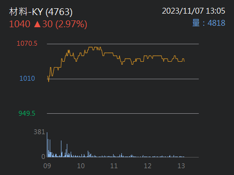 4763 材料-KY - 等等會在拉一次嗎給我賣｜CMoney 股市爆料同學會