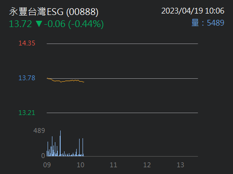 00888 永豐台灣ESG - 三個ETF就你最綠，為什麼呢？...｜CMoney 股市爆料同學會