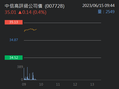 00772B 中信高評級公司債 - https://udn.com...｜CMoney 股市爆料同學會