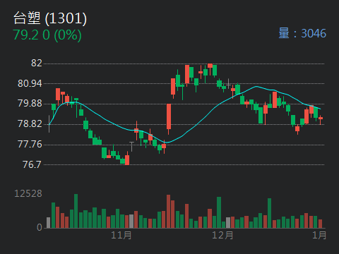1301 台塑 - https://tw.news...｜CMoney 股市爆料同學會