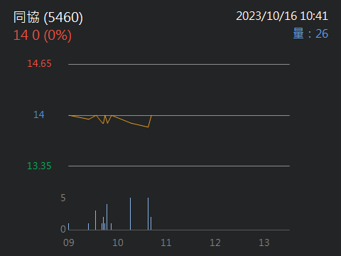 5460 同協 - 控的真有耐心～洗刷刷洗刷刷臉兒...｜CMoney 股市爆料同學會
