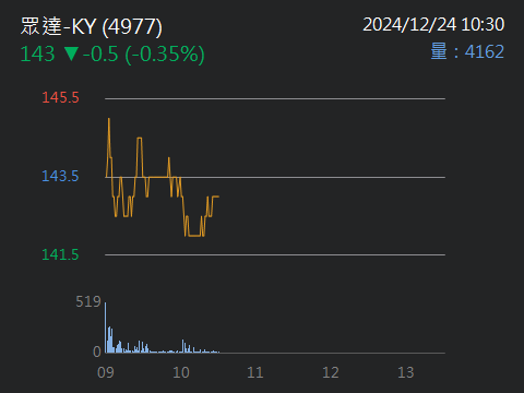 4977 眾達-KY - 不怕 空軍撐著 ｜股市爆料同學會
