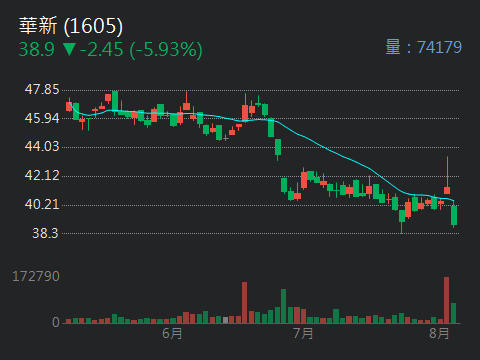 1605 華新 - https://ctee.co...｜CMoney 股市爆料同學會